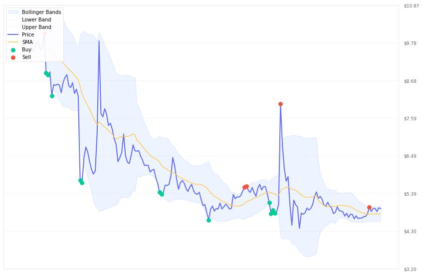 Bounce Полосы Боллинджера