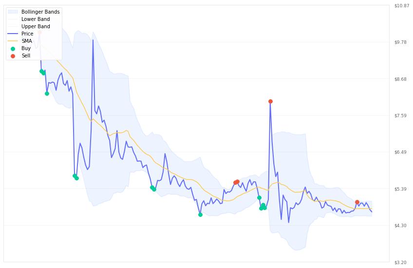 Bounce Полосы Боллинджера