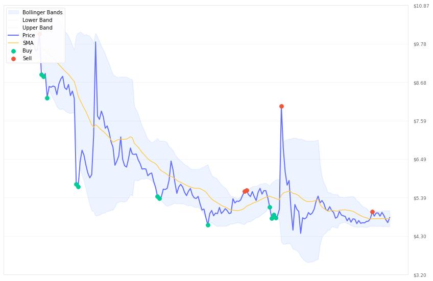 Bounce Полосы Боллинджера