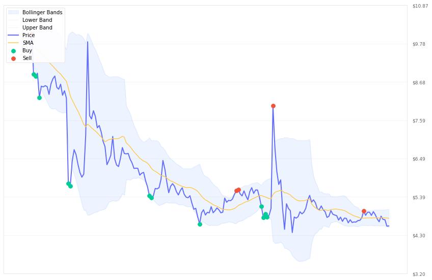 Bounce Полосы Боллинджера
