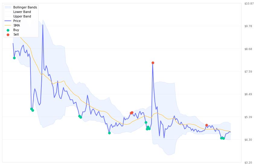 Bounce Полосы Боллинджера