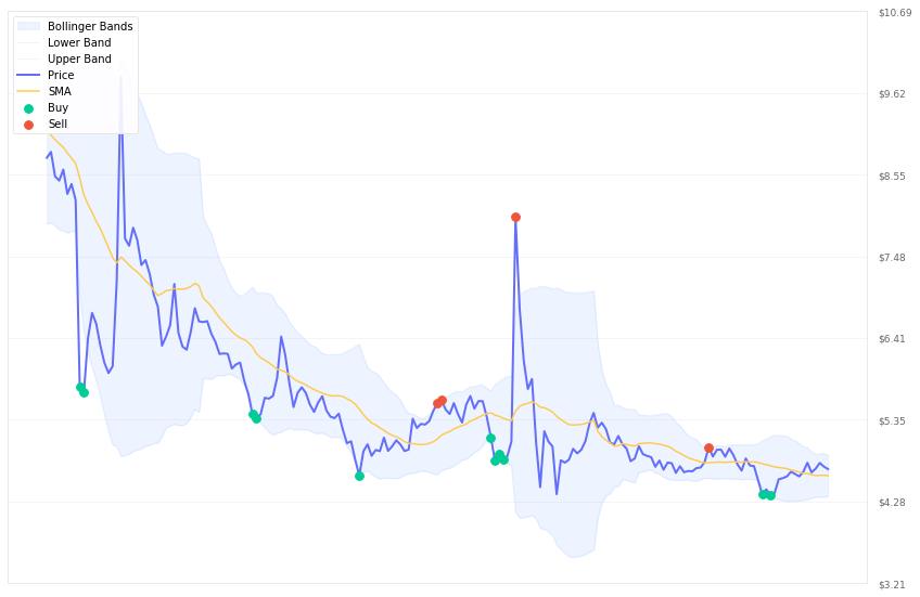 Bounce Полосы Боллинджера