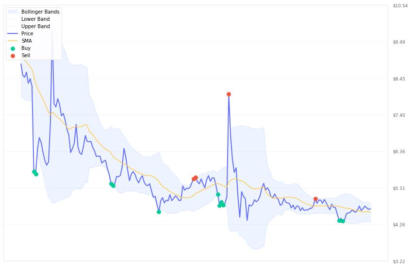 Bounce Полосы Боллинджера