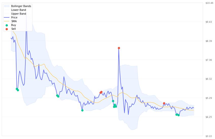 Bounce Полосы Боллинджера