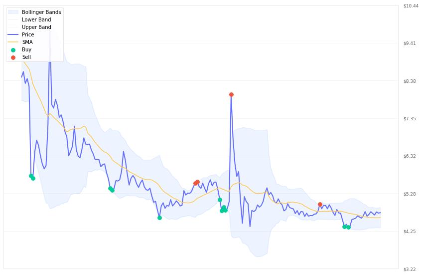 Bounce Полосы Боллинджера