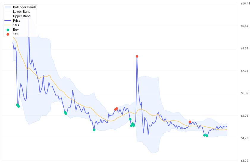Bounce Полосы Боллинджера