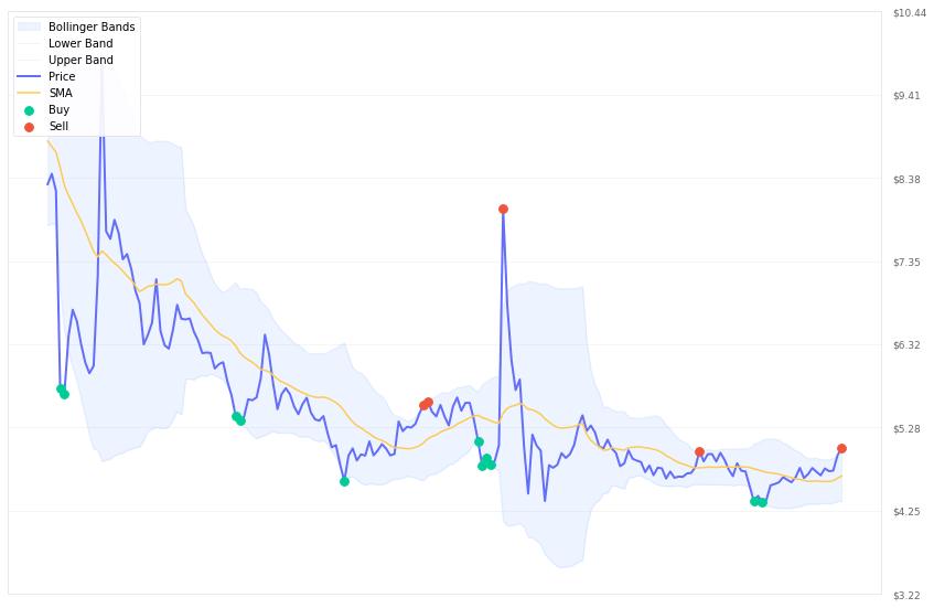 Bounce Полосы Боллинджера