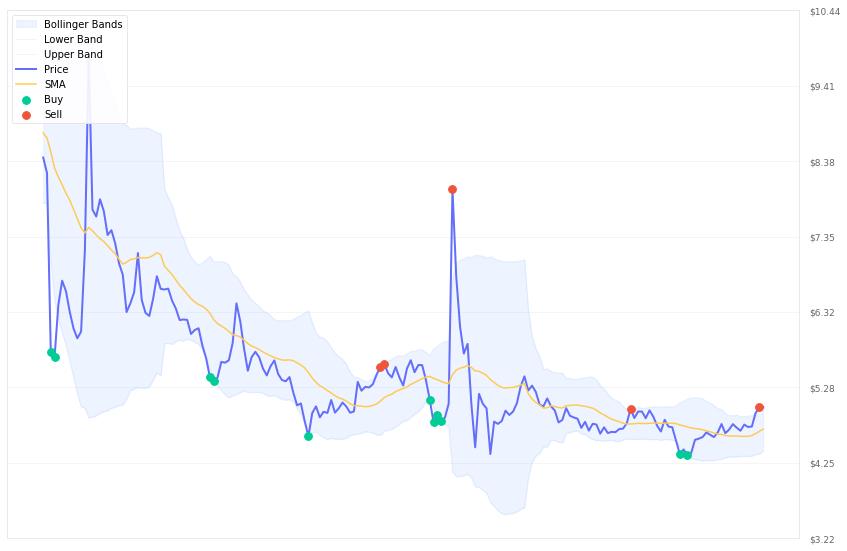 Bounce Полосы Боллинджера