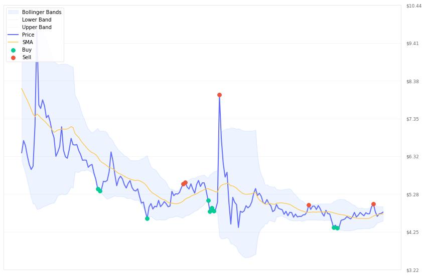 Bounce Полосы Боллинджера