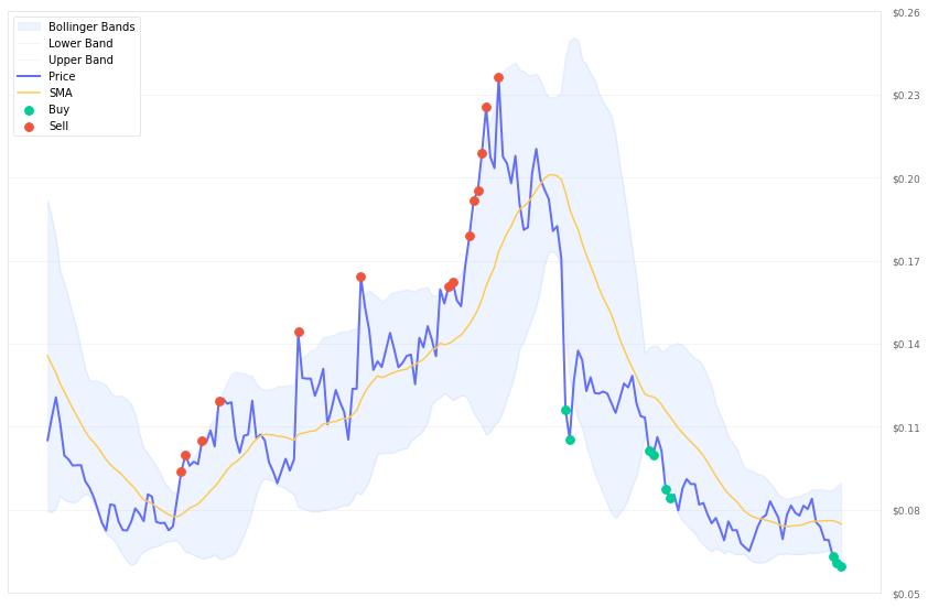 BounceBit Bollinger Bands