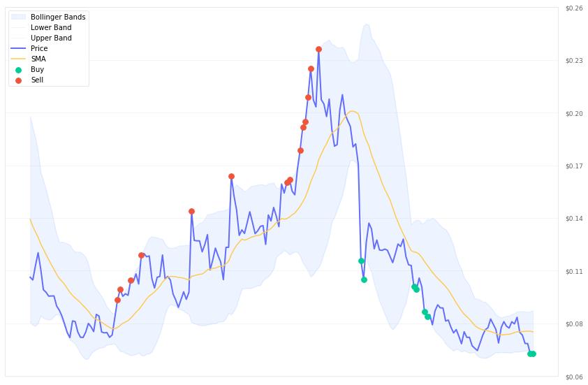 BounceBit Bollinger Bands