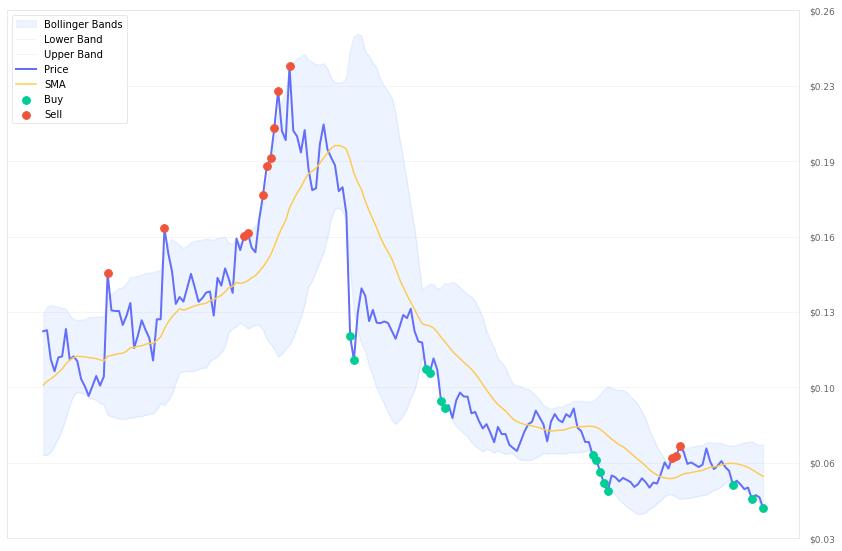 BounceBit Bollinger Bands