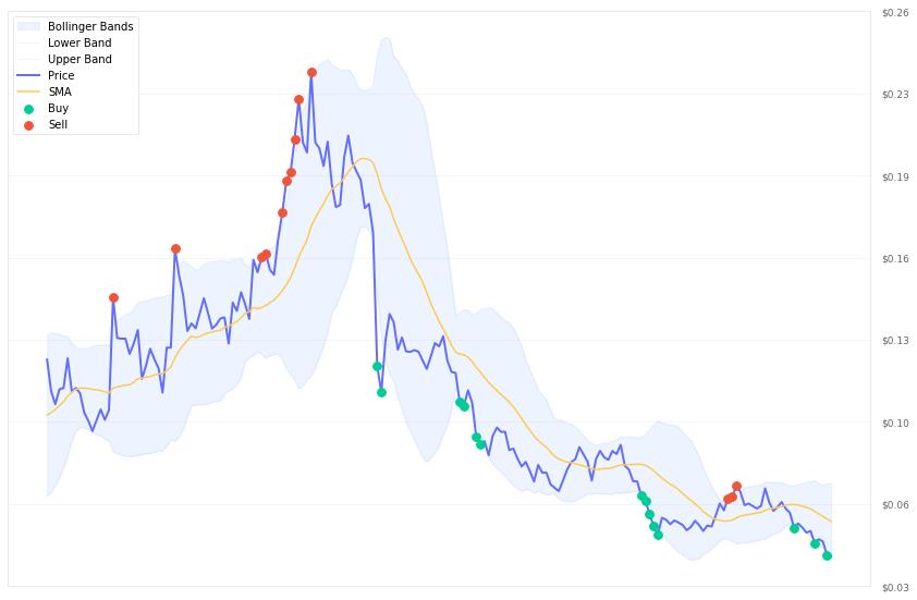 BounceBit Полосы Боллинджера