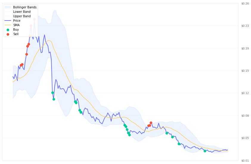 BounceBit Bollinger Bands