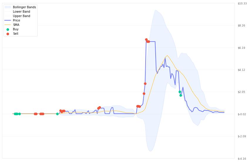 BovineVerse Token MACD