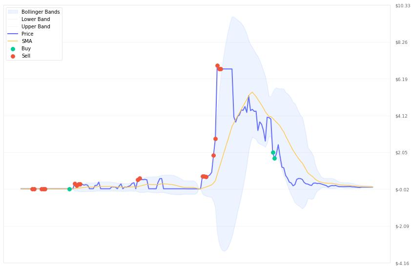 BovineVerse Token MACD