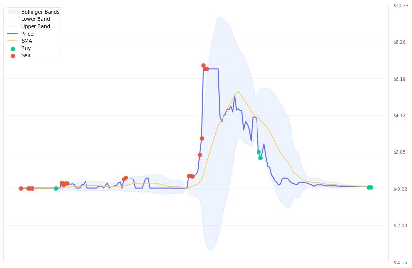 BovineVerse Token MACD