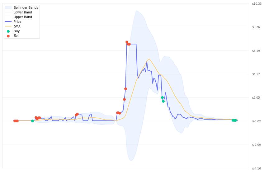 BovineVerse Token MACD