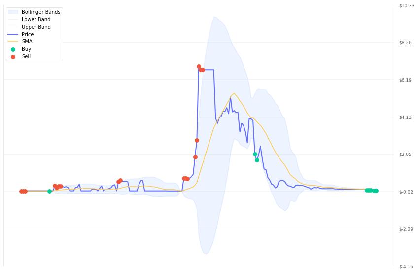 BovineVerse Token MACD