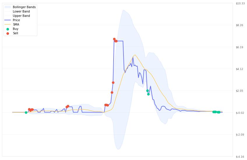 BovineVerse Token MACD