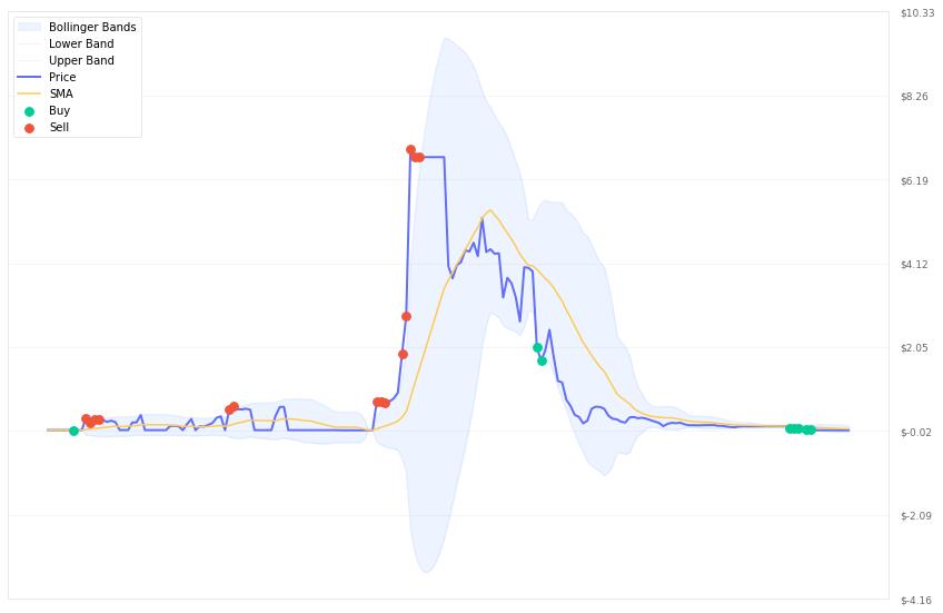 BovineVerse Token MACD