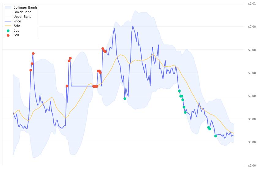 Brainlet Boillinger Bands