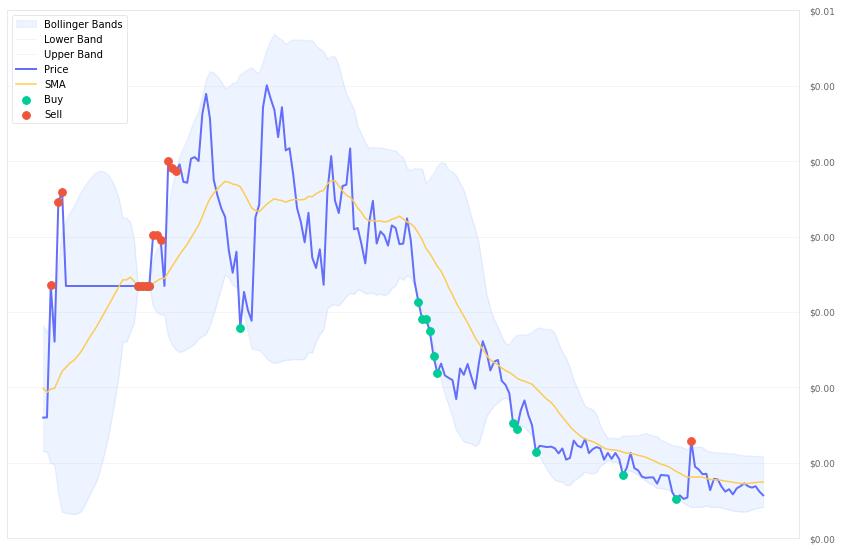 Brainlet Полосы Боллинджера