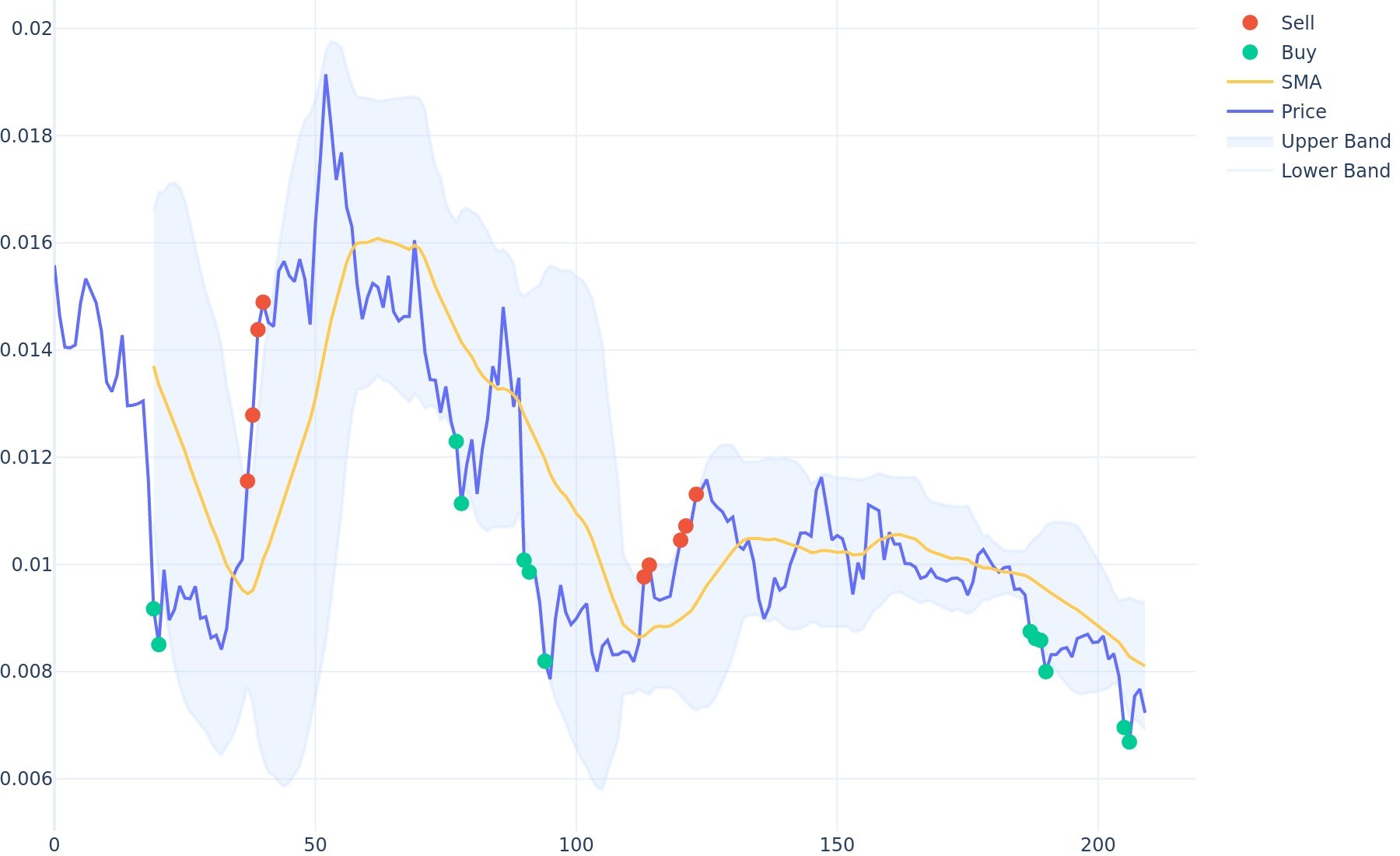 BreederDAO Bollinger Bands