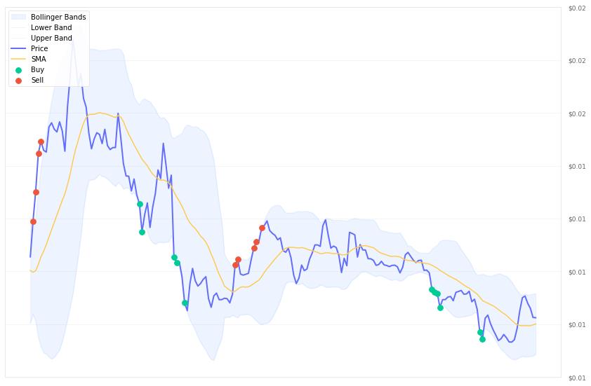 BreederDAO Bollinger Bands