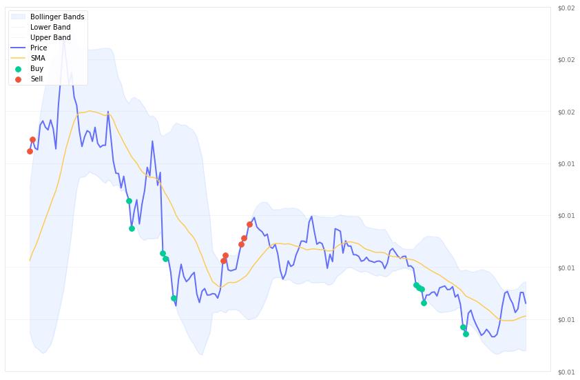 BreederDAO Полосы Боллинджера
