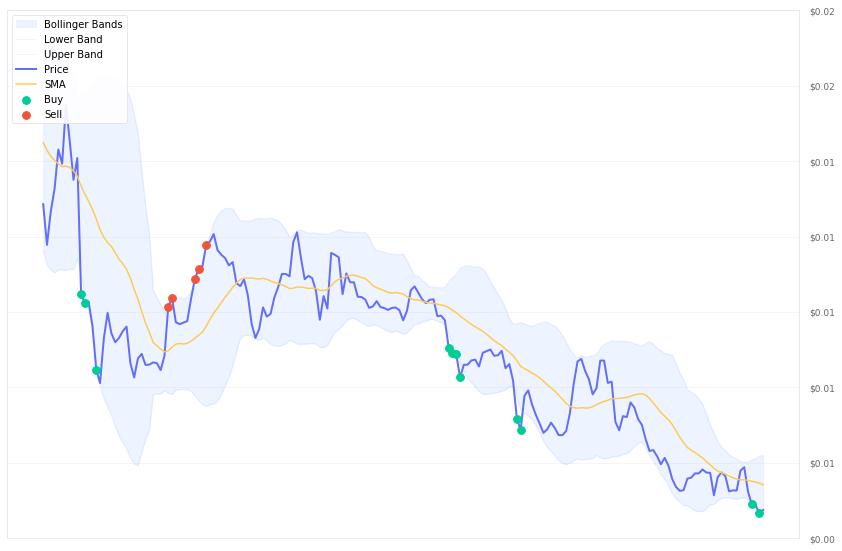 BreederDAO Bollinger Bands