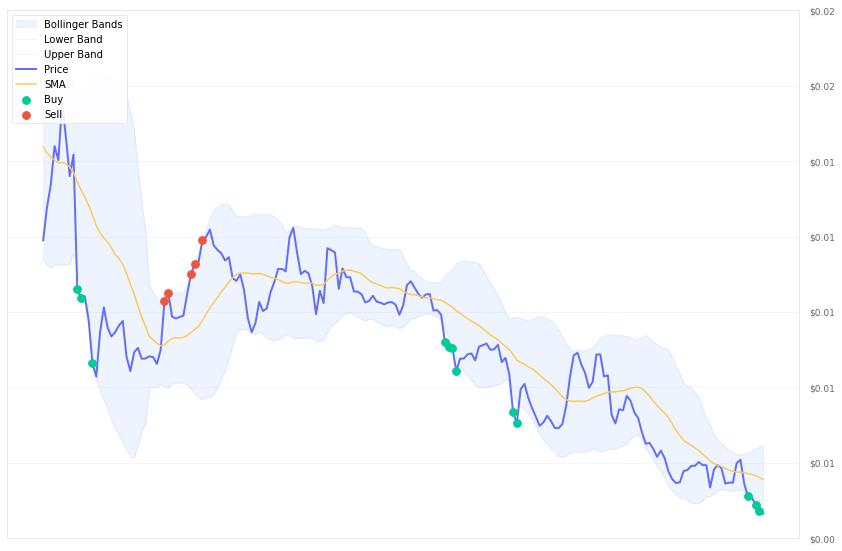 BreederDAO Полосы Боллинджера