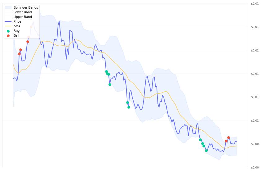 BreederDAO Bollinger Bands