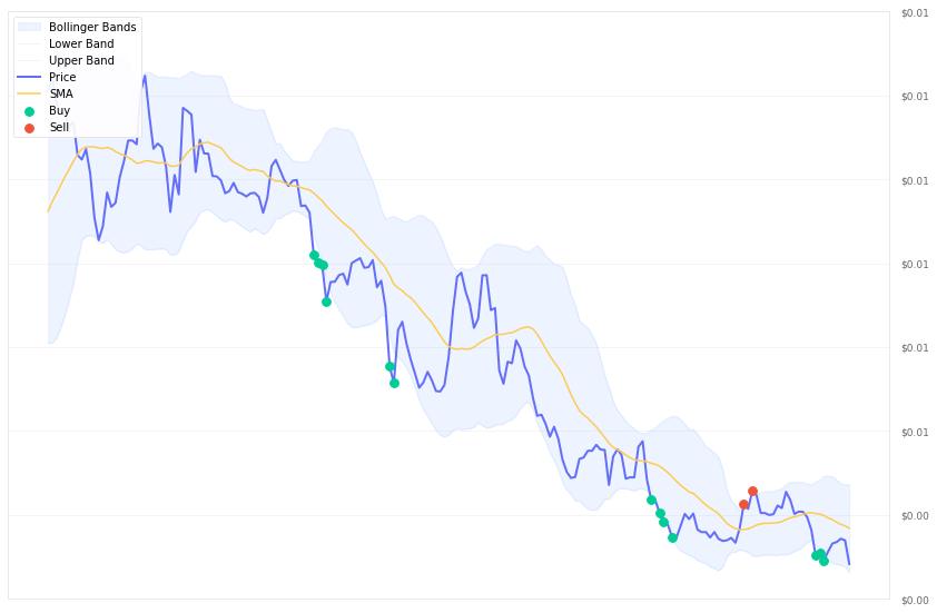 BreederDAO Bollinger Bands