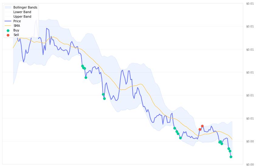 BreederDAO Полосы Боллинджера