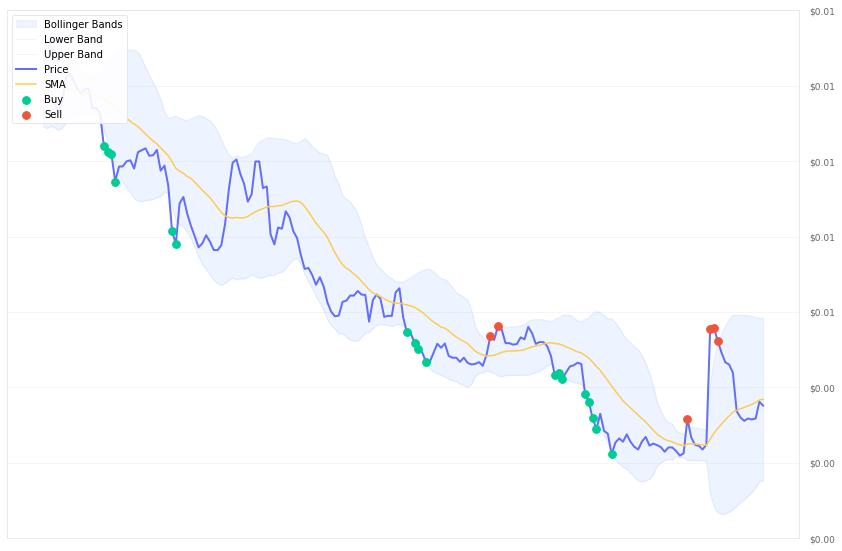 BreederDAO Полосы Боллинджера