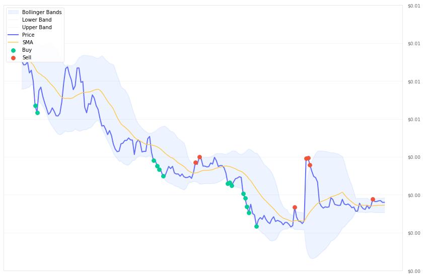 BreederDAO Bollinger Bands