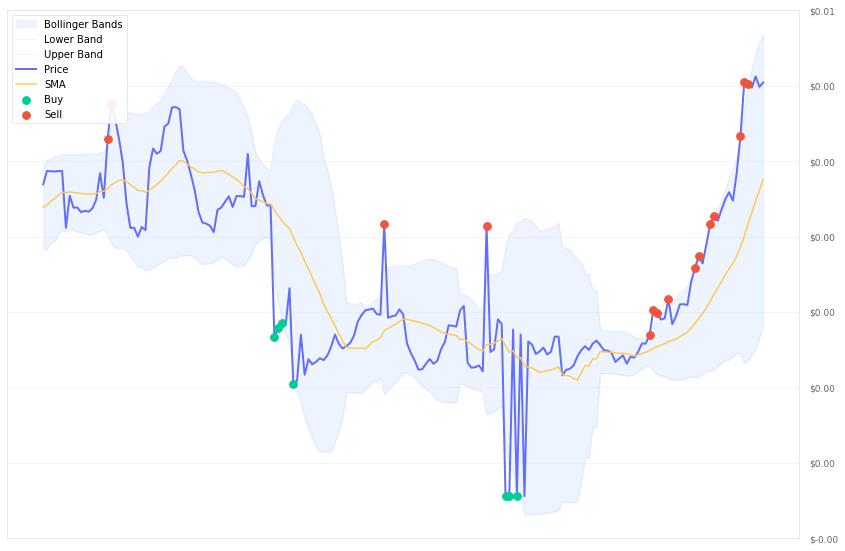Bridge Mutual Bollinger Bands