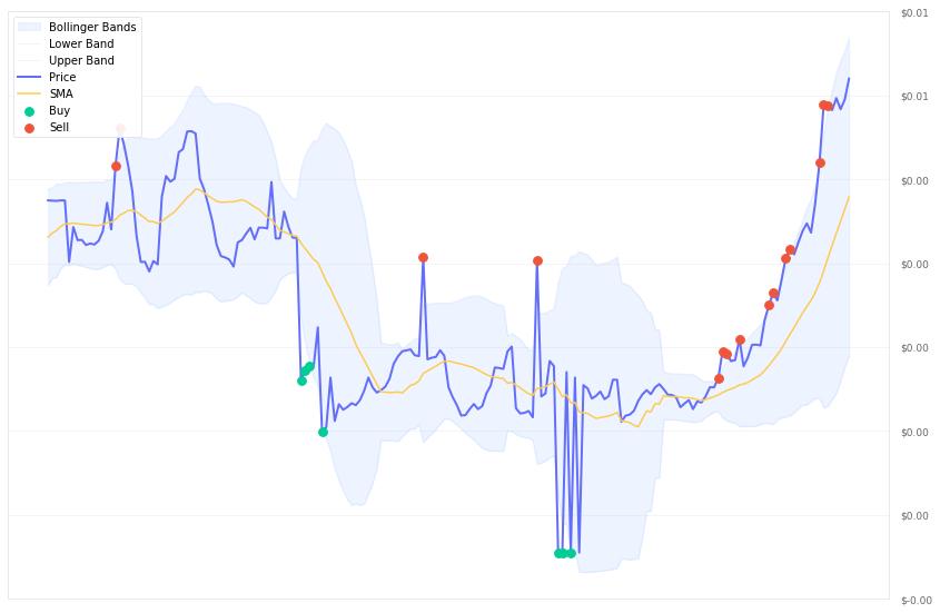 Bridge Mutual Bollinger Bands