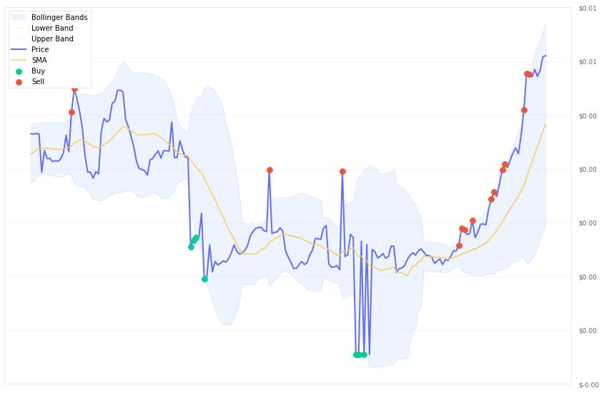Bridge Mutual Boillinger Bands