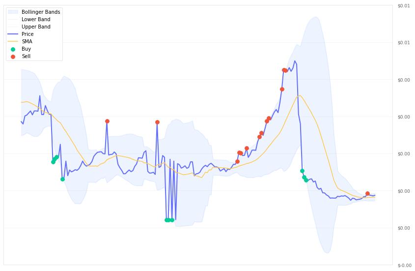 Bridge Mutual Bollinger Bands