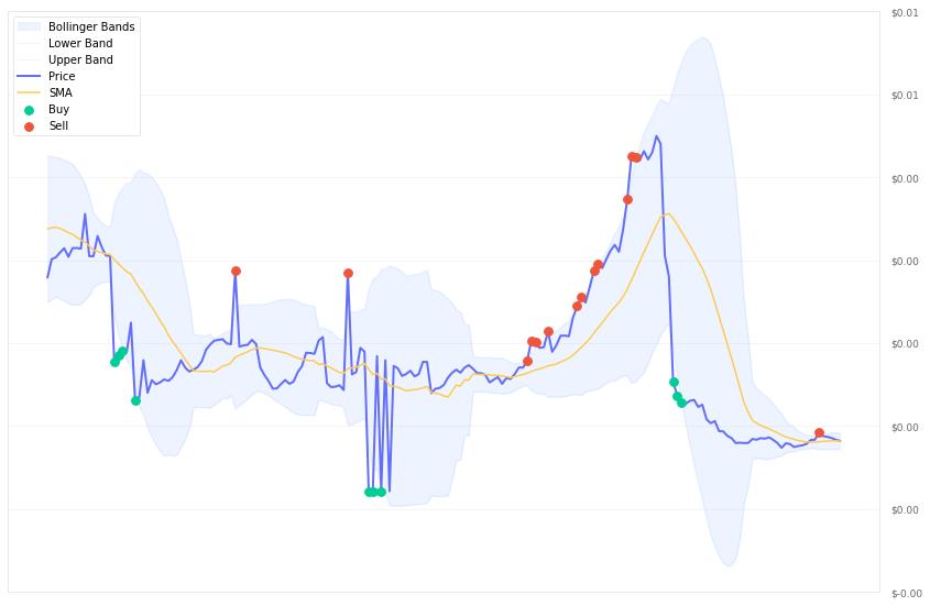 Bridge Mutual Bollinger Bands