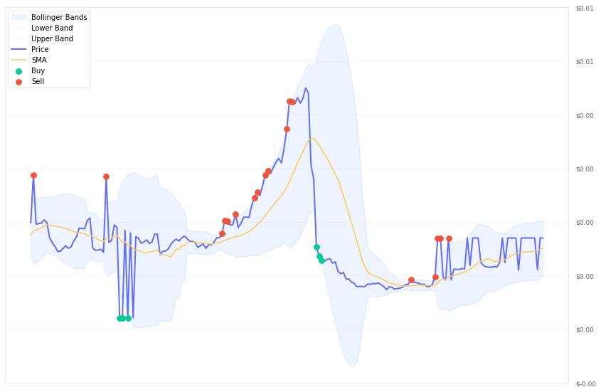 Bridge Mutual Bollinger Bands