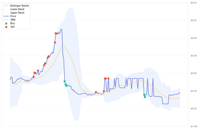 Bridge Mutual Bollinger Bands