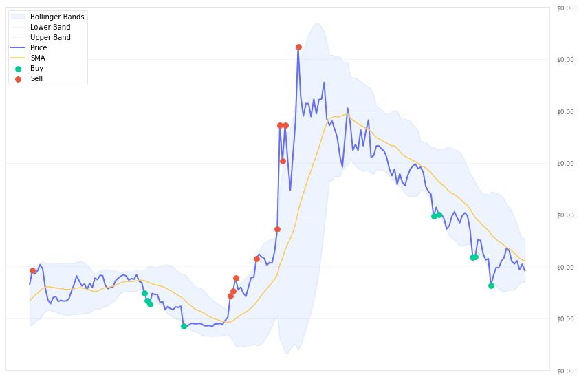 Bridge Oracle Bollinger Bands