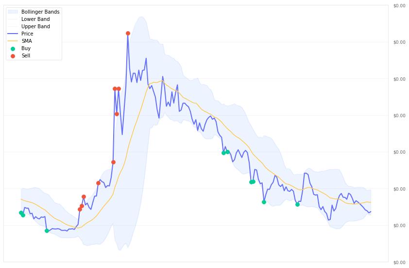 Bridge Oracle Bollinger Bands