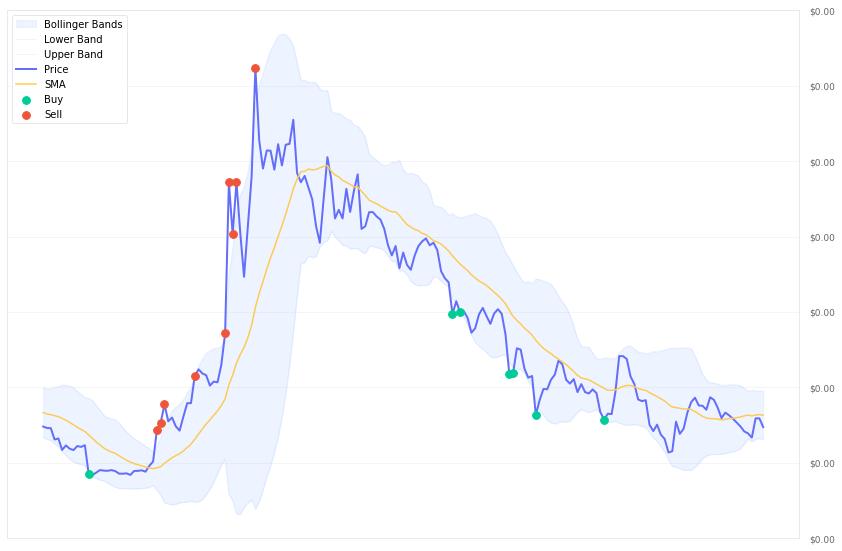 Bridge Oracle Полосы Боллинджера