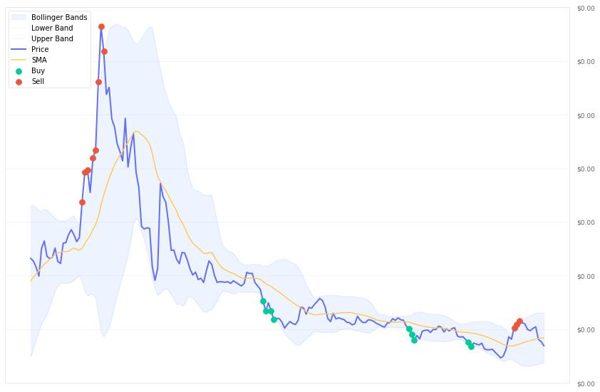 Bridge Oracle Bollinger Bands