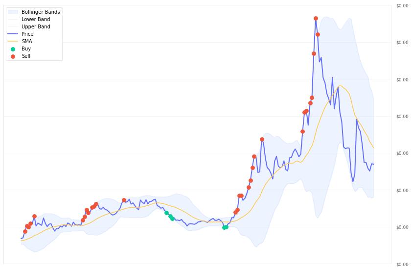 Bridge Oracle Bollinger Bands