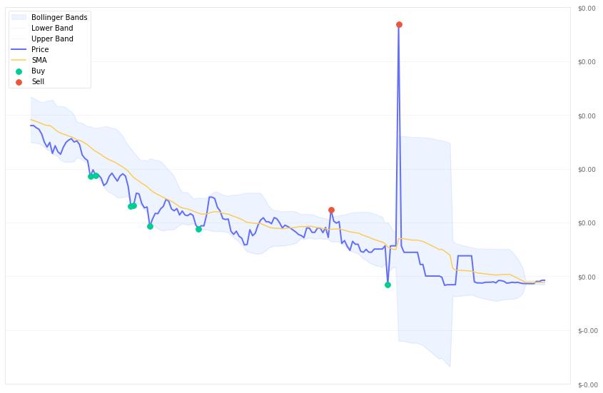 Bridge Oracle Bollinger Bands